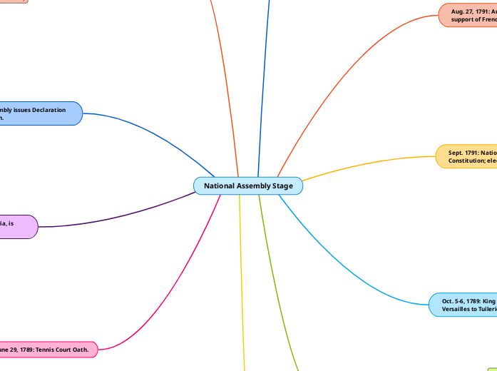 National Assembly Stage - Mind Map